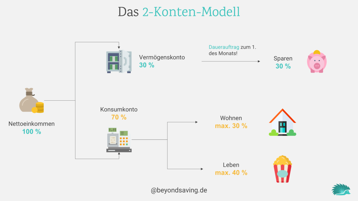 Private Finanzen verwalten: Anleitung, Tipps & Tricks